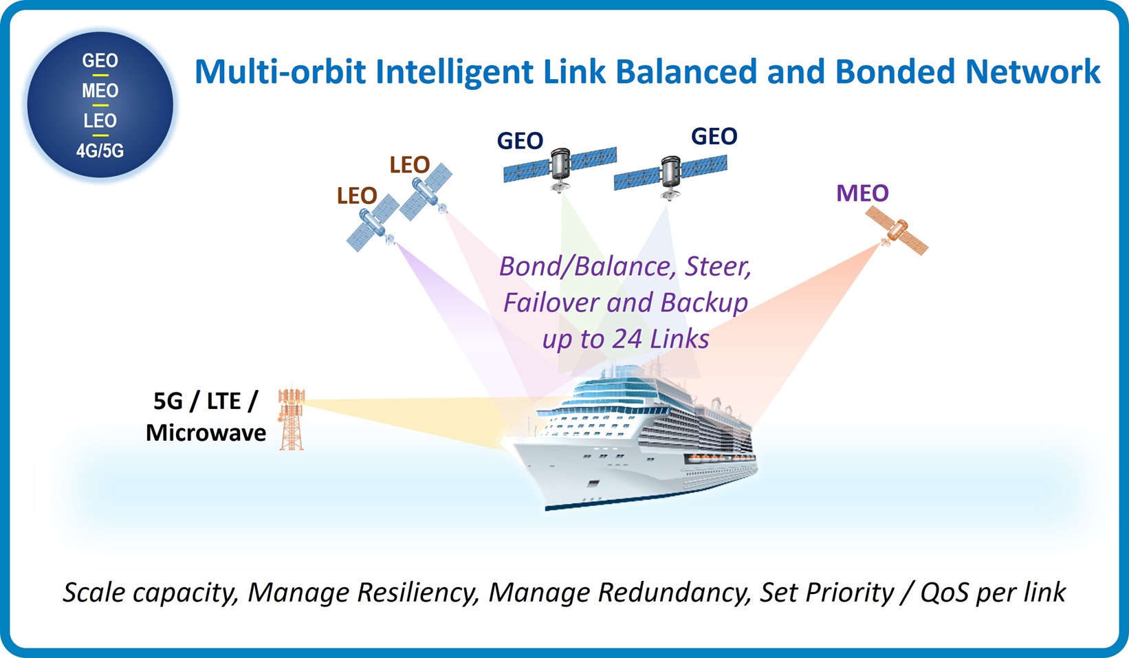 Solutions Multi Orbit Xiplink Better Wireless